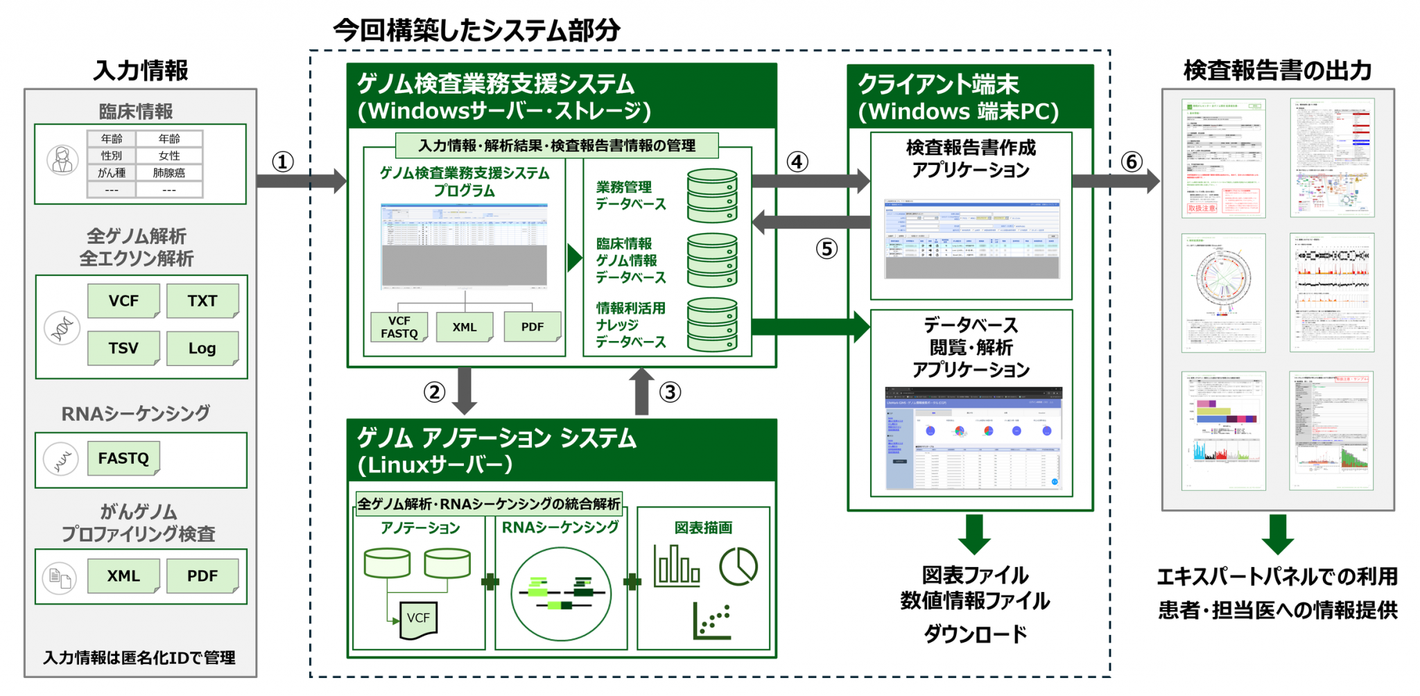 国内初 全ゲノム解析・RNAシーケンシングを併用するゲノム検査に対応した「がんゲノム医療統合システム」を構築 | 静岡がんセンター